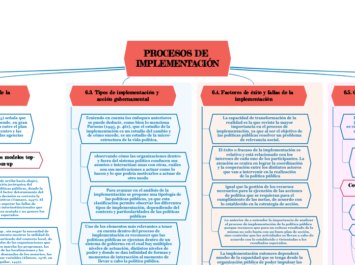 PROCESOS DE IMPLEMENTACIÓN - Mind Map
