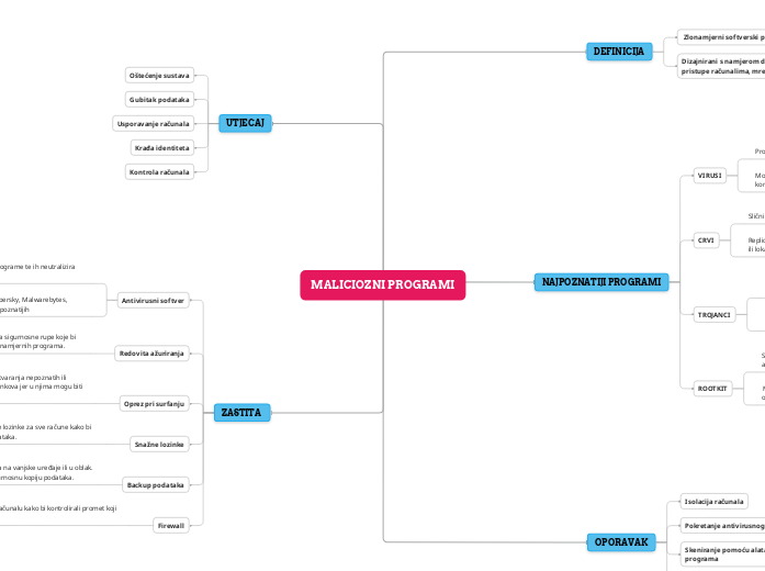 maliciozni programi - Mind Map