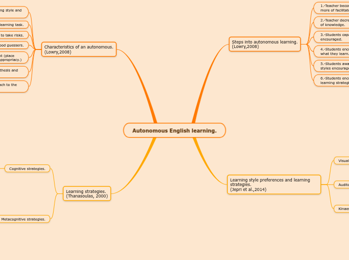 Autonomous English learning. - Mind Map