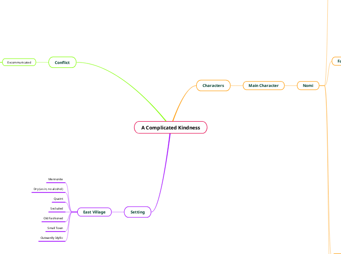 A Complicated Kindness - Mind Map