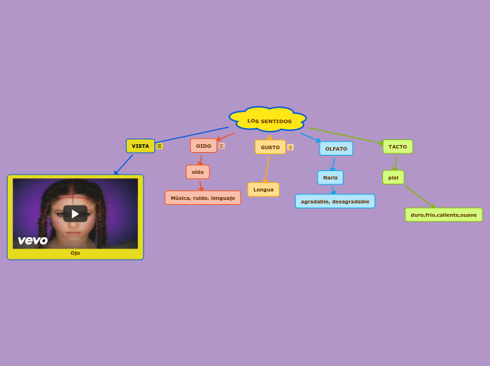 LOS SENTIDOS - Mind Map