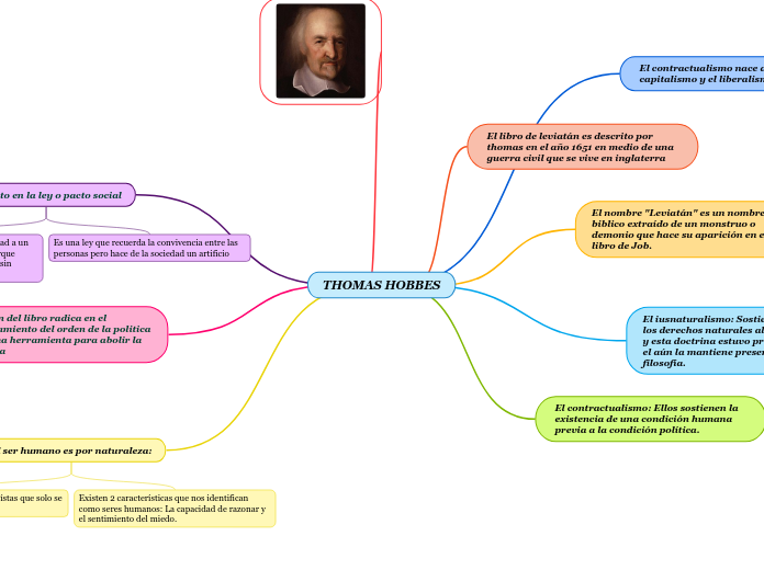 THOMAS HOBBES - Mind Map