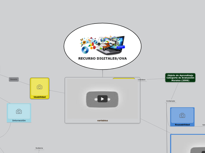 RECURSO DIGITALES,OVA - Mind Map