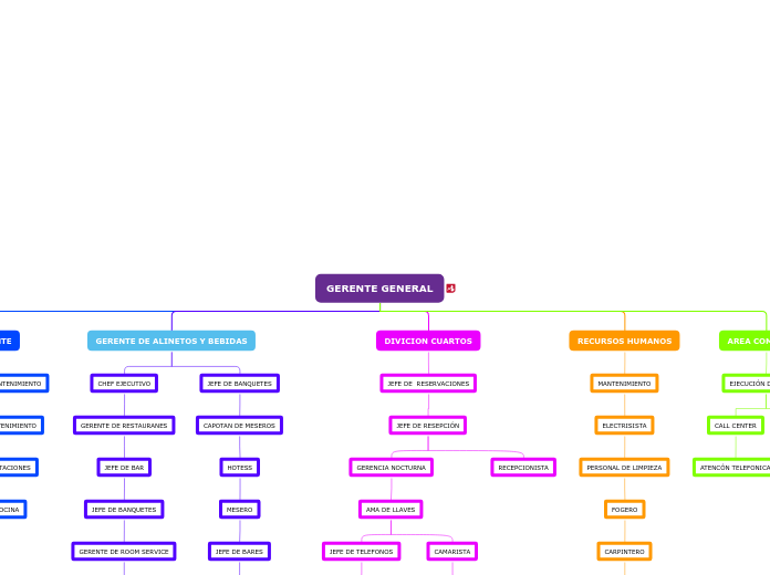 Organigrama de un hotel - Mind Map