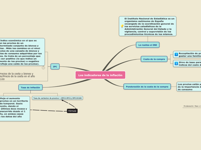 Los indicadores de la inflación - Mind Map