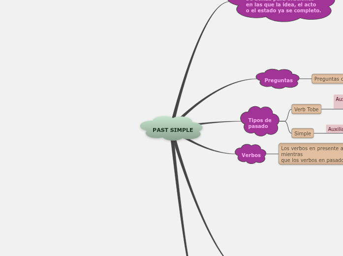 PAST SIMPLE - Mind Map