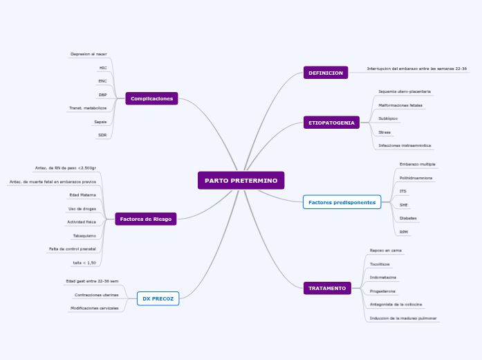 PARTO PRETERMINO - Mind Map