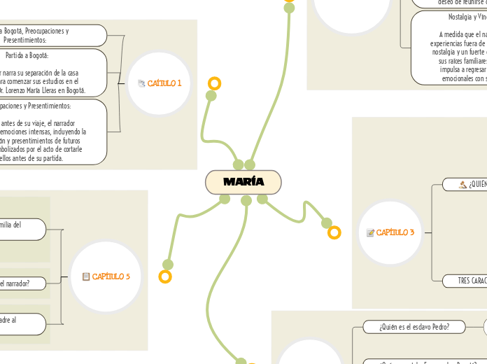 MARÍA - Mind Map