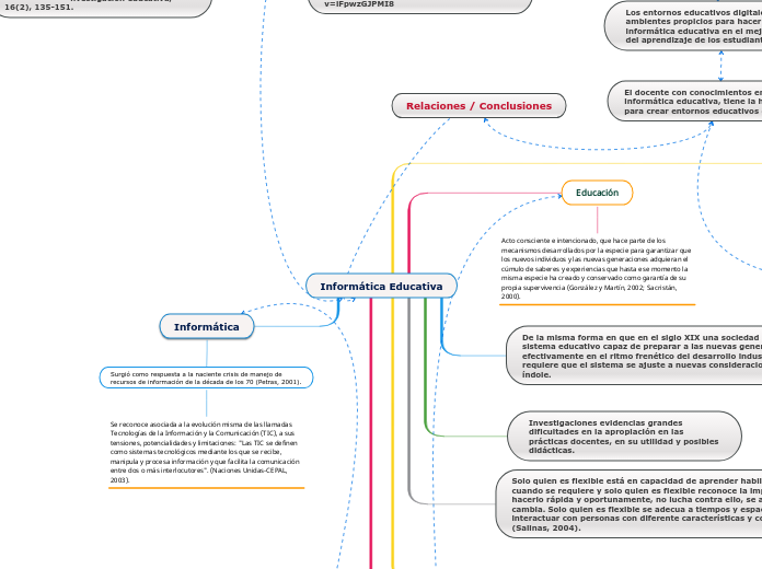 Informática Educativa - Mind Map
