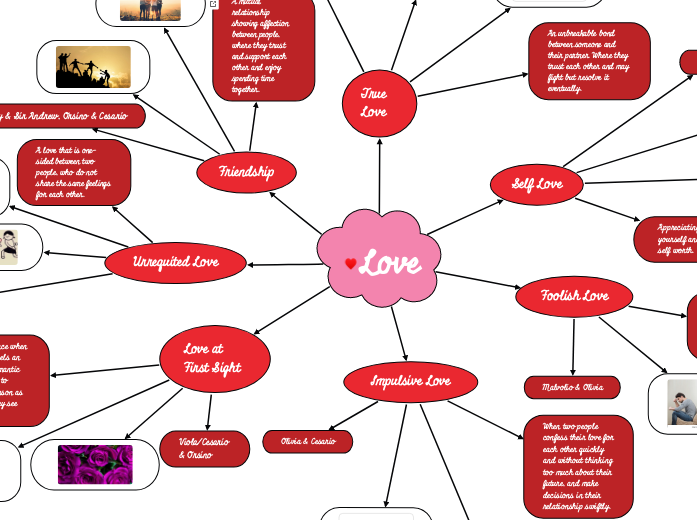 True Love - Mind Map