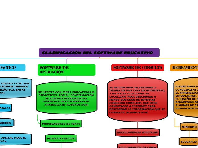 CLASIFICACIÓN DEL SOFTWARE EDUCATIVO - Mind Map