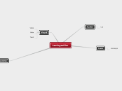 Læringsstiler - Mind Map