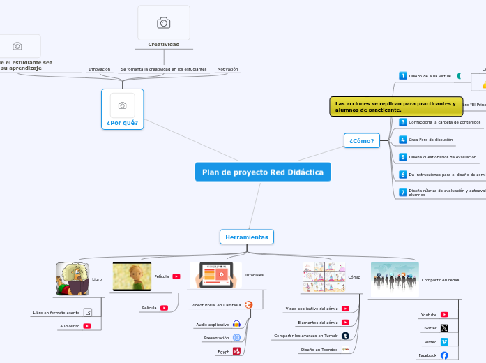Sample Mind Map - Mind Map
