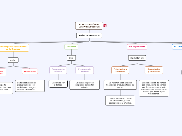 CLASIFICACIÓN DE PRESUPUESTOS - Concept Map