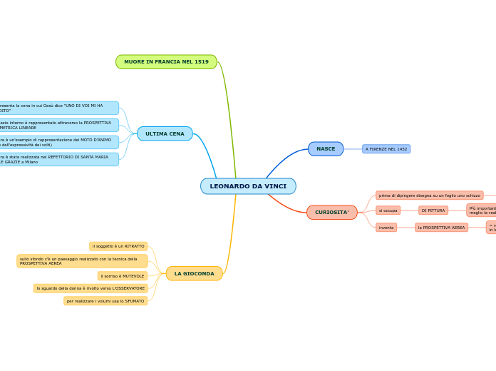 LEONARDO DA VINCI - Mind Map