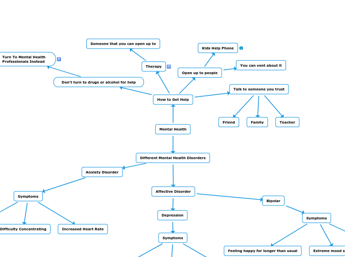 Mental Health - Mind Map