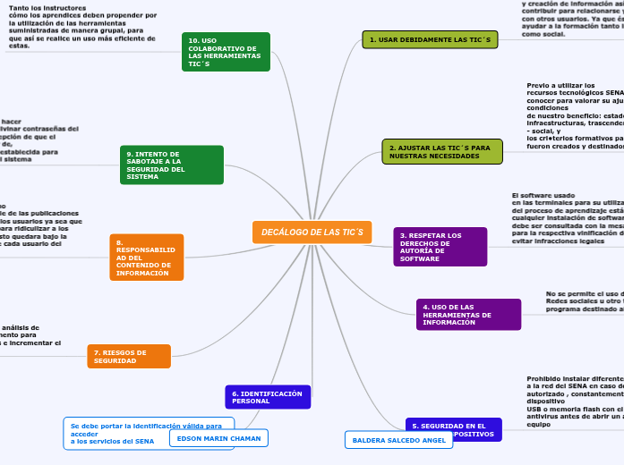 DECÁLOGO DE LAS TIC´S - Mind Map