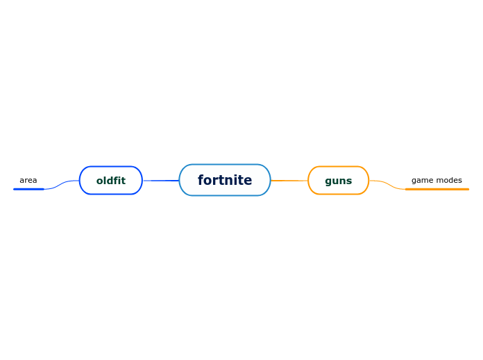 fortnite - Mind Map