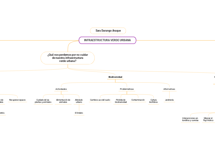 INFRAESTRUCTURA VERDE URBANA - Mind Map