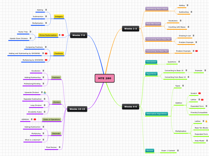 MTE 280 - Mind Map