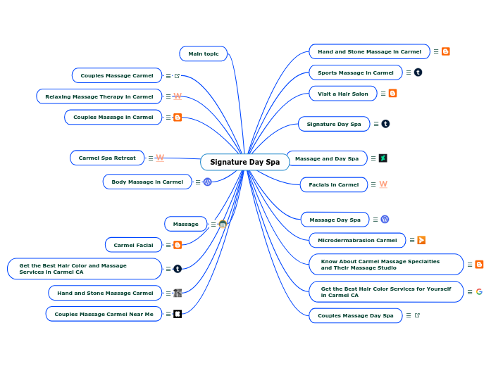 Signature Day Spa - Mind Map
