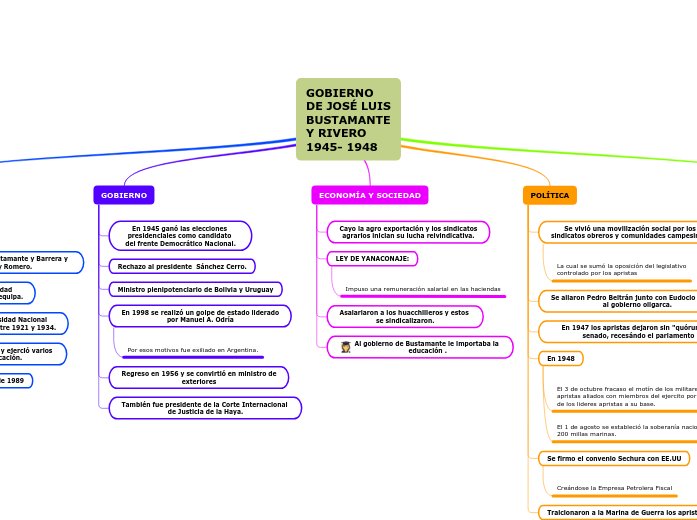 GOBIERNO DE JOSÉ LUIS BUSTAMANTE Y RIVERO ...- Mind Map