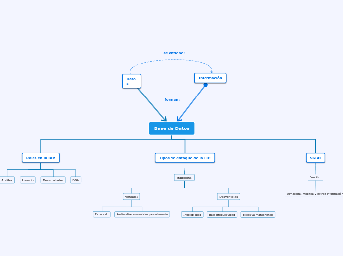Sample Mind Map - Mind Map
