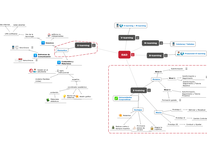 E-learning - Mind Map