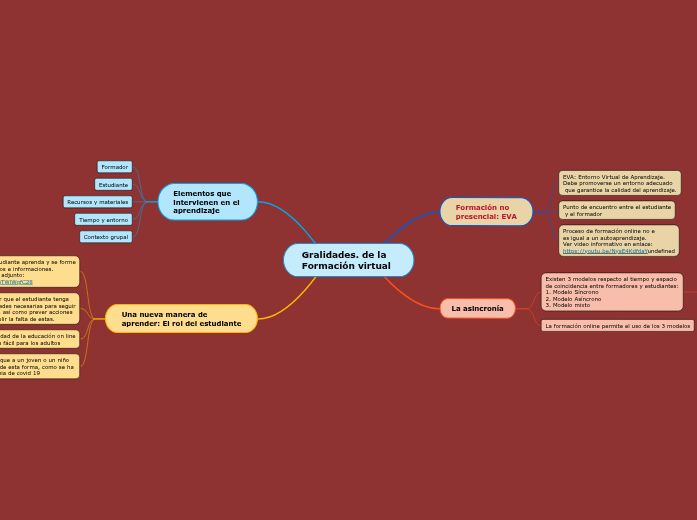 Gralidades. de la Formación virtual - Mind Map