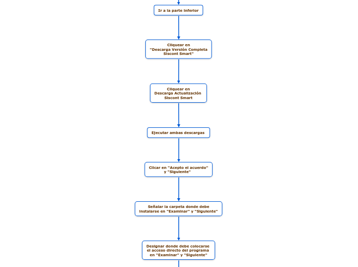 SISCONT SMART DIAGRAMA - Mind Map