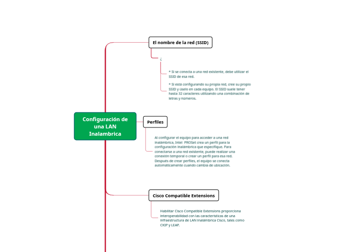 Configuración de una LAN Inalambrica - Mind Map