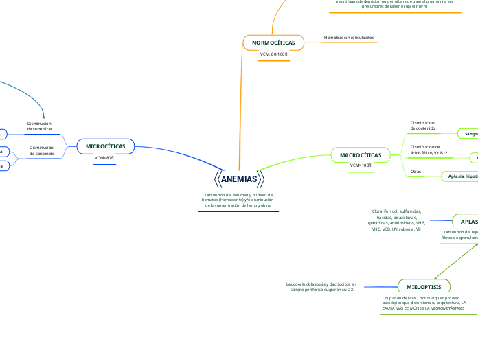 ANEMIAS - Mind Map