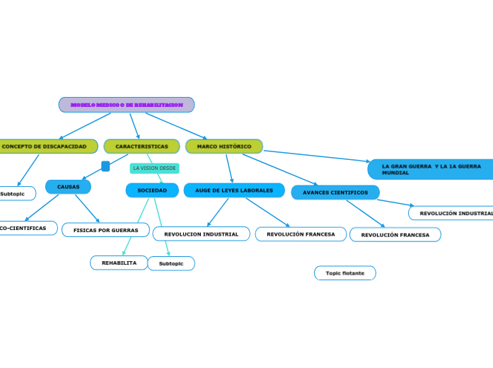 MODELO MEDICO O DE REHABILITACION | Mindomo Mind Map