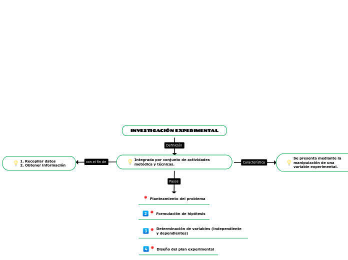 INVESTIGACIÓN EXPERIMENTAL - Mind Map