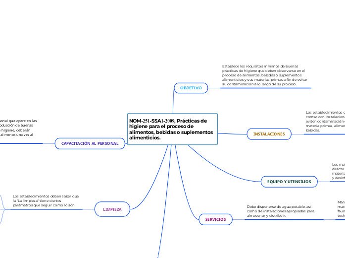 NOM-251-SSA1-2009, Prácticas de higiene pa...- Mind Map