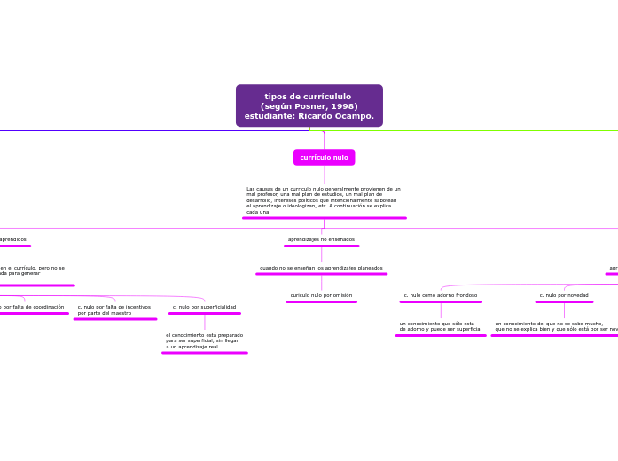tipos de currícululo (según Posner, 1998)...- Mind Map