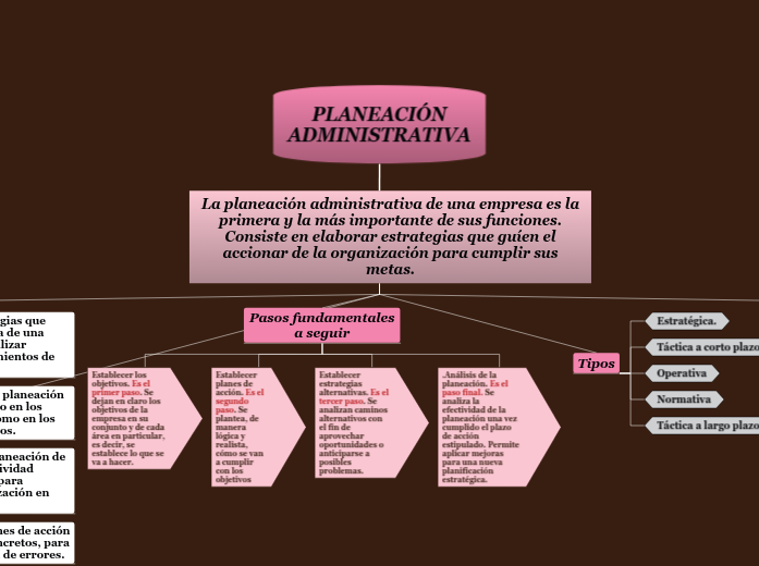 PLANEACIÓN ADMINISTRATIVA 01 - Mind Map