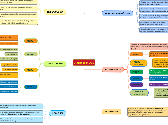 Diabetes MODY - Mind Map