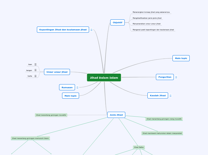 Jihad Dalam Islam - Mind Map