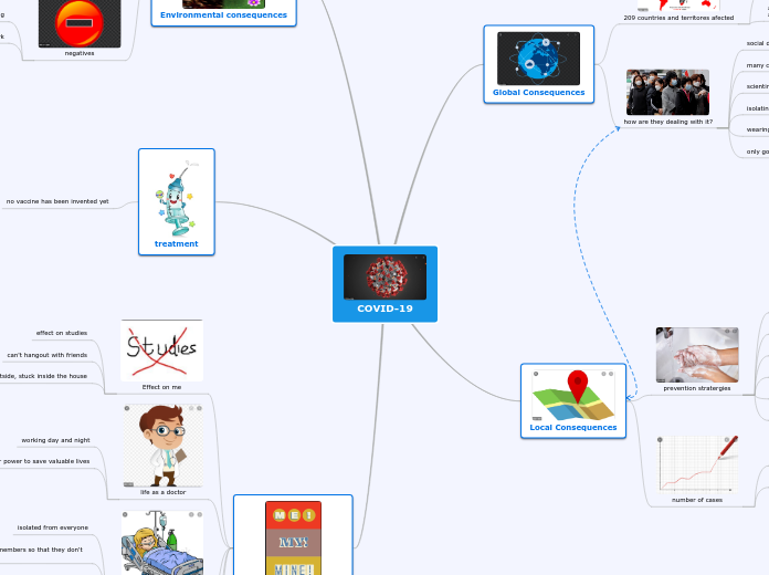 COVID-19 - Mind Map