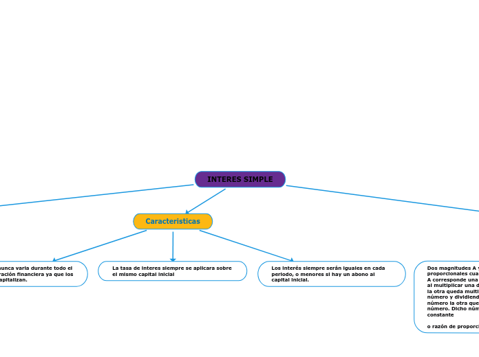 INTERES SIMPLE - Mind Map