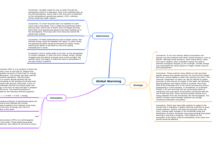 Global Warming - Mind Map