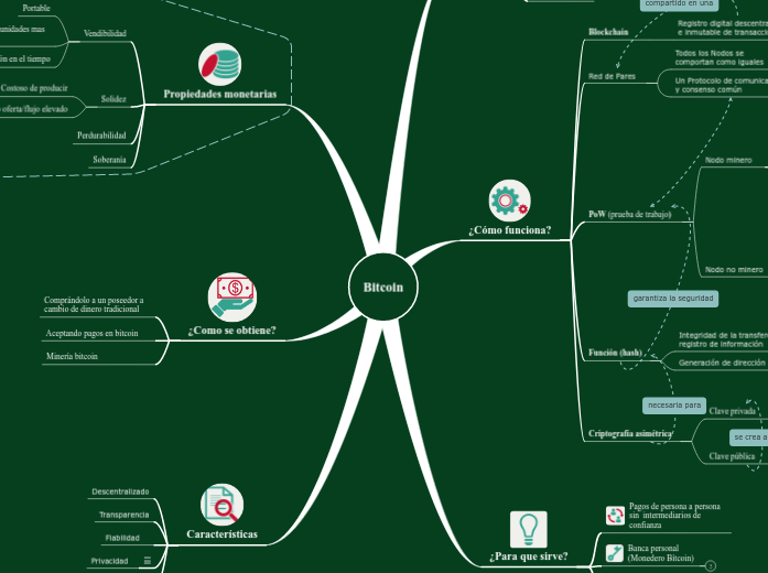 Bitcoin | Mindomo Mind Map
