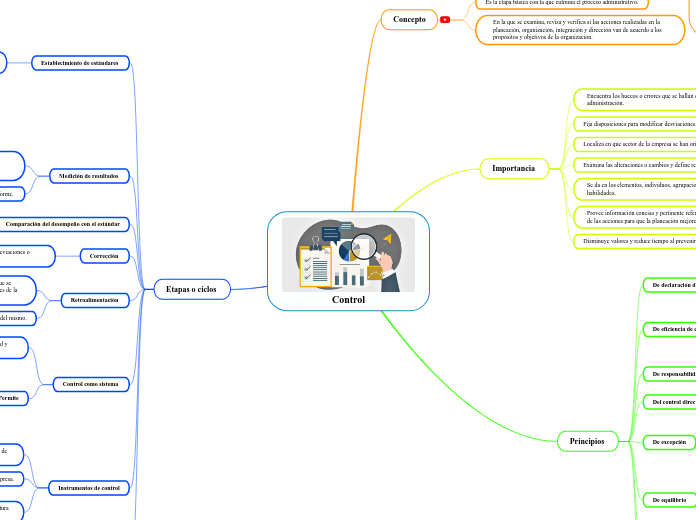 Control - Mind Map