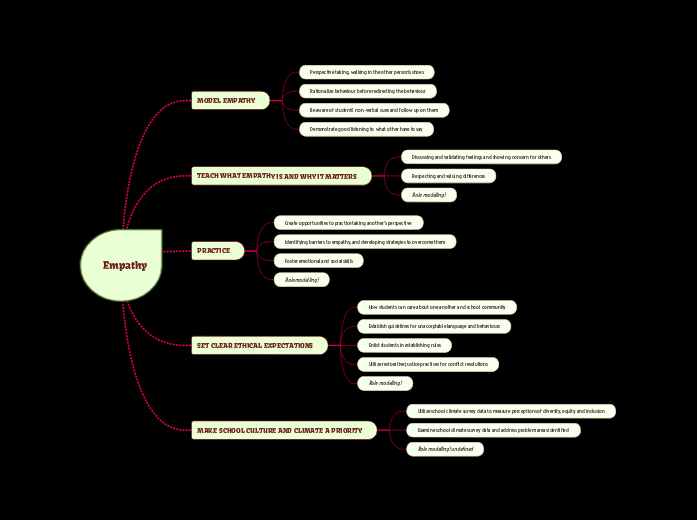 Building Empathy Mind Map - Mind Map