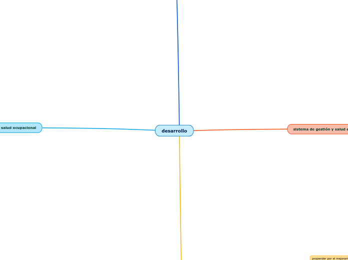 desarrollo - Mind Map