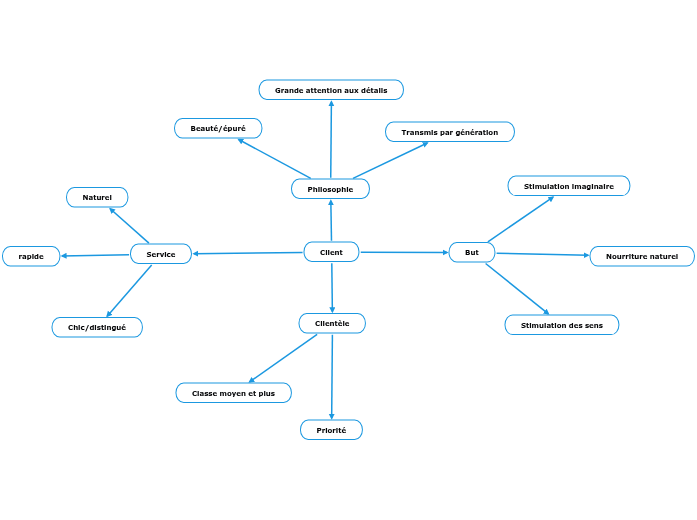 Client - Mind Map
