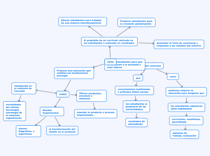 CDIO - Concept Map