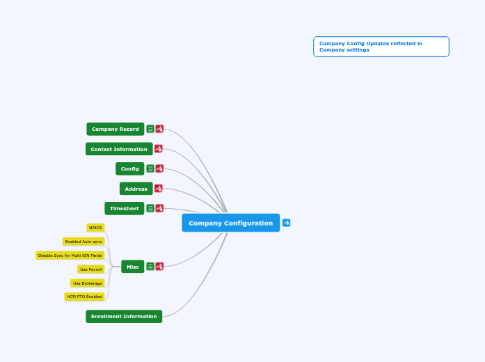 Company Configuration - Mind Map