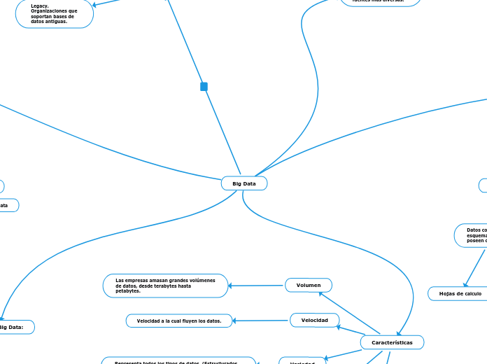 Big Data - Mind Map
